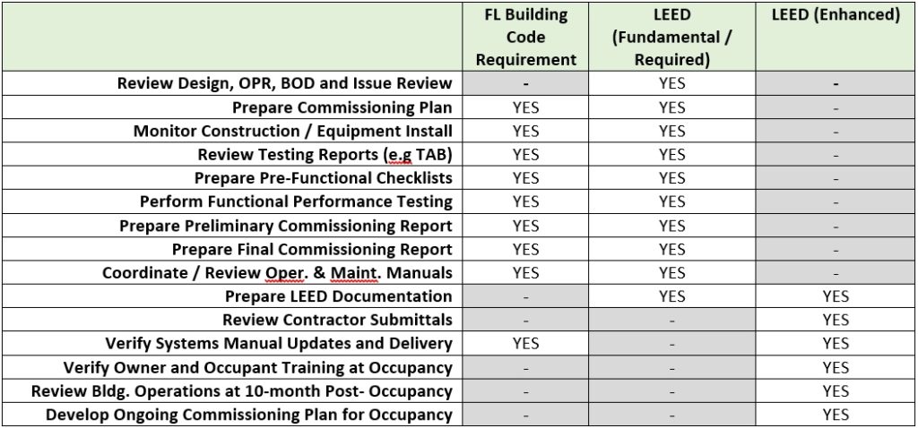 Florida Building Code Required Commissioning and LEED – Integrative ...