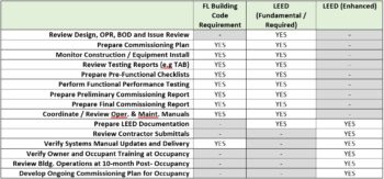 Florida Building Code Required Commissioning and LEED – Integrative ...